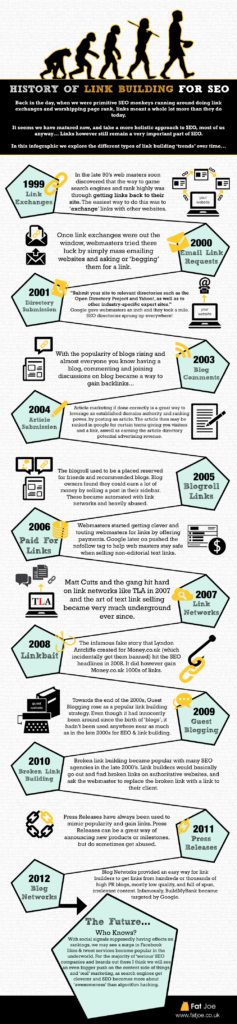 A History Of Link Building... [Infographic]. FATJOE