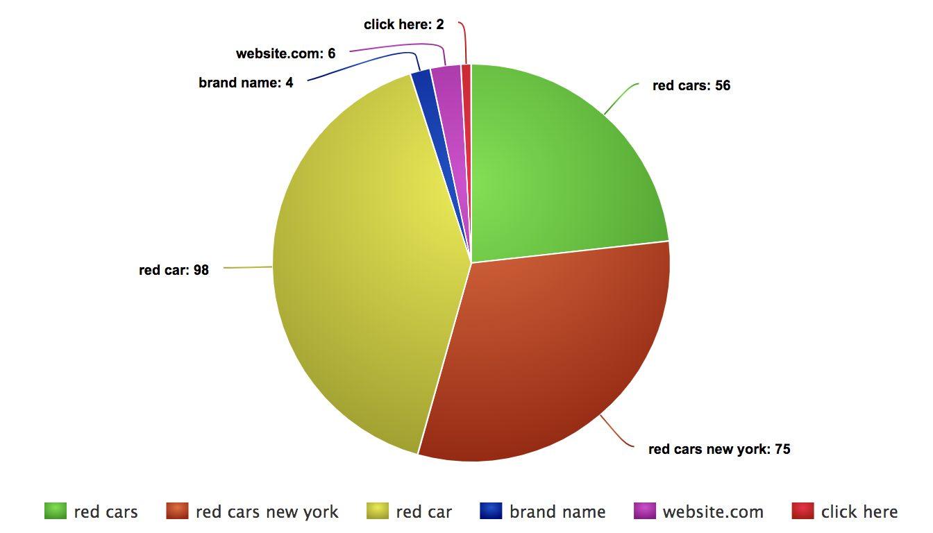 Anchor Text Distribution Guide for Link Building. FATJOE